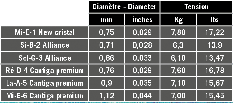 EVOLUTION CANTIGA PREMIUM HIGH TENSION 510EJP | Savarez